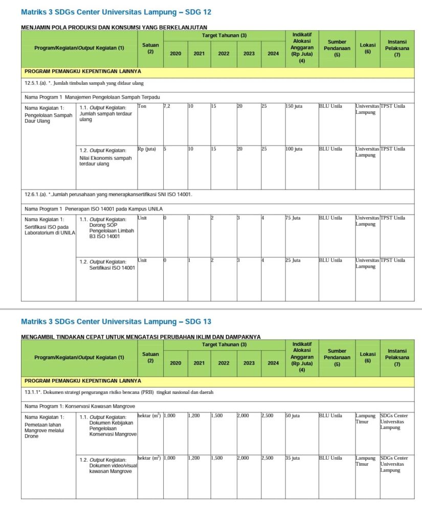 SDGs Center at The University of Lampung Submitted Matrixs of Programs and Activities for SDG 12 ...